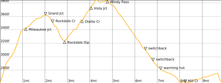 Mt Catherine Ski Loop via Grand Junction—Rockdale Dip—Windy Pass—Cold ...
